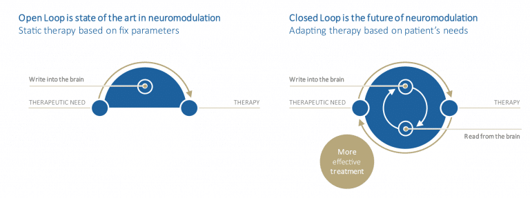 Why Closed Loop? | CorTec | Thinking ahead – Innovation in Neurotechnology